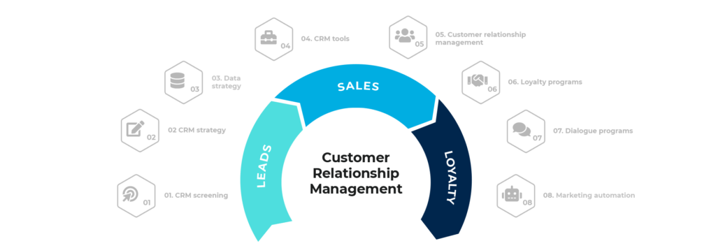 CRM & Customer Loyalty Agency I 2HM Business Services